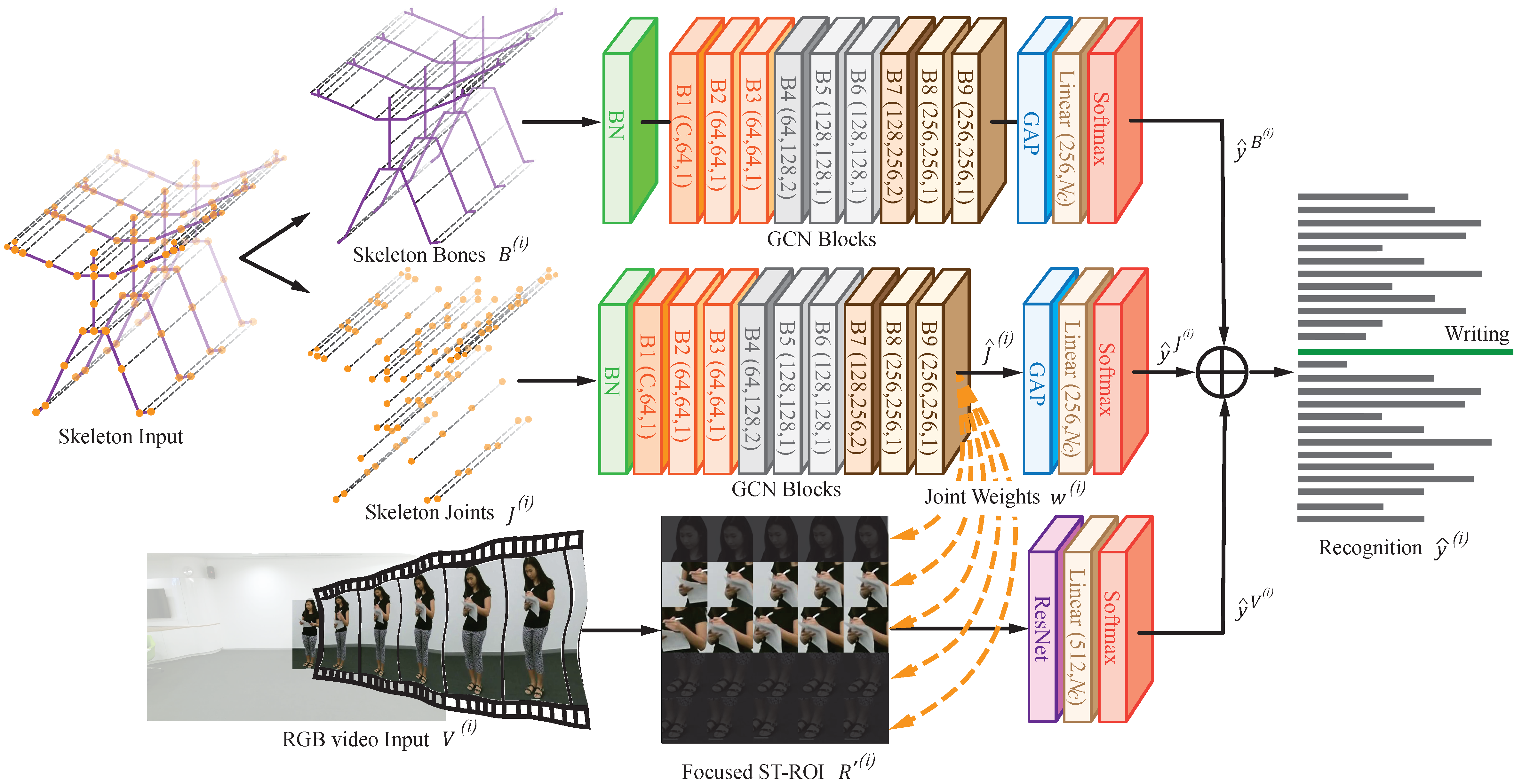 MMNet: A Model-based Multimodal Network for Human Action Recognition in ... MMNet: A Model-based Multimodal Network for Human Action Recognition in ...